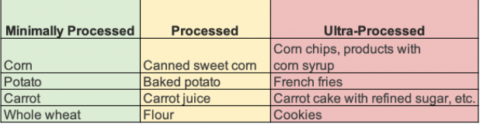 Processed vs. Ultra-Processed Foods: Which are Okay? - Dr William Li